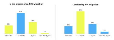 The 3 Ways Organizations Are Completing Rpa Migrations In 2023 Blueprint