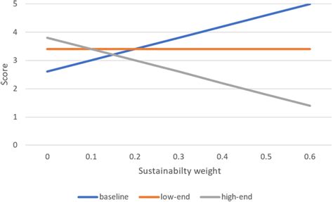 Sensitivity Analysis Results For Regulators With Fixed Safety Weight Download Scientific Diagram