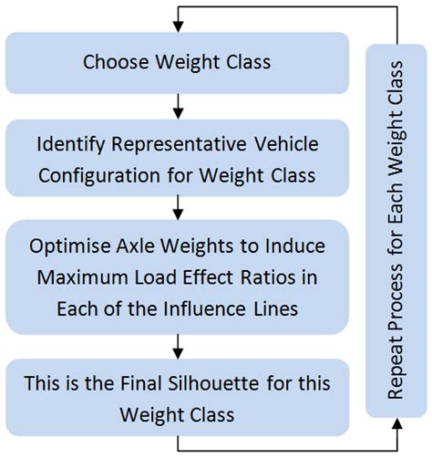 Procedure For Deriving Abnormal Vehicle Silhouettes Download