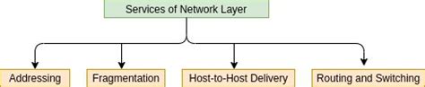 OSI Model Transport Layer Vs Networking Layer Baeldung On Computer