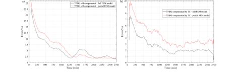 Strain Error Comparison Between The Full And Partial Fem Models Respect