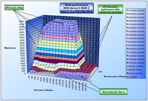 JYA S Various Ideas ZFS RAIDZ Benchmarks