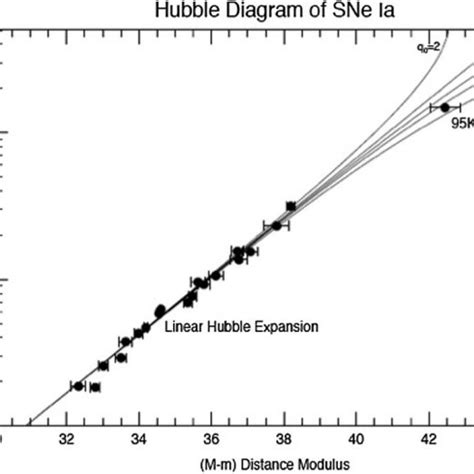Distance Modulus Versus Redshift Relationship For 588 Type Ia Download Scientific Diagram