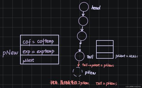 链表实现多项式加法：从入门到实战 Csdn博客