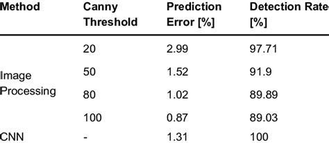 Accuracy Results Of Tested Methods For Fiducial Detection Download