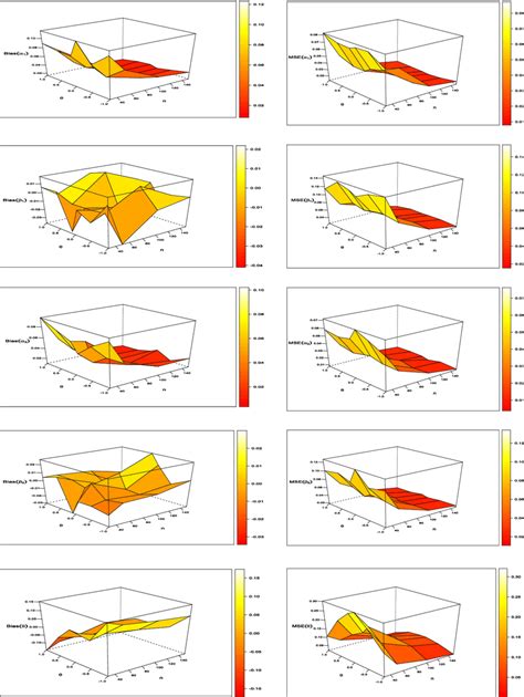 The Bias And Mse Of Fgmbw Using The Mle Method Based On Complete Data