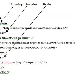 SOAP Request Message In XML Download Scientific Diagram