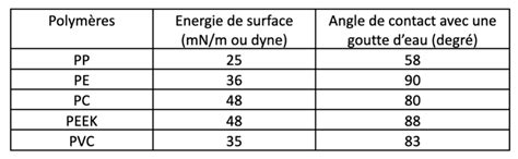 Surface Activation Acxys Technologies