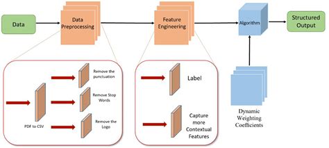 Dwsa An Intelligent Document Structural Analysis Model For Information