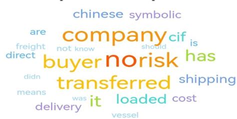 Figure 3 From Data Visualization Analysis Of Metacognition In Be Problem Solving Re