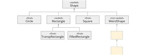 Sealed Classes In Java Benefits And Syntax Explained