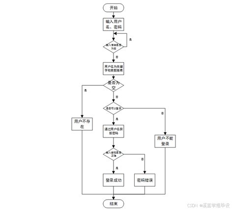 计算机毕业设计ssm网上论坛系统 基于ssm框架的在线社区管理系统 Ssm技术驱动的网络论坛平台设计网络论坛系统技术可行性分析 Csdn博客