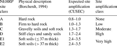 Amplifier Classification Table Download Table