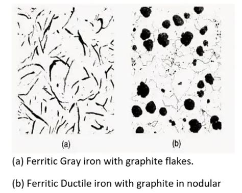 Why Is Sg Ductile Iron Preferred By Iron Casting Foundry
