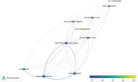 Bibliographic Coupling Of The Organizations Overlay Visualization