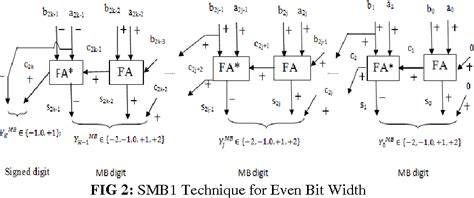 Figure 2 From A New Vlsi Architecture For Modified For Add Multiply Operators Using Modified