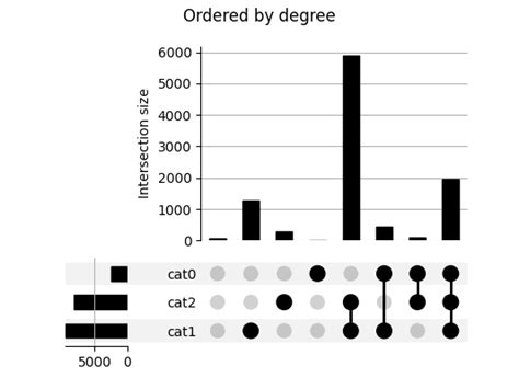 Github Jnothmanupsetplot Draw Upset Plots With Matplotlib · Github