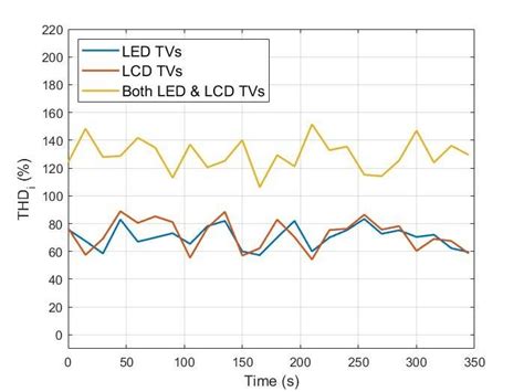 Thdi Of A Combination Of Two Lcd Tvs Two Led Tvs And One Laptop Computer Download Scientific