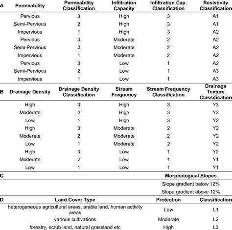 Classification Of The A1 A2 A3 And A4 Chart Parameters Download Table