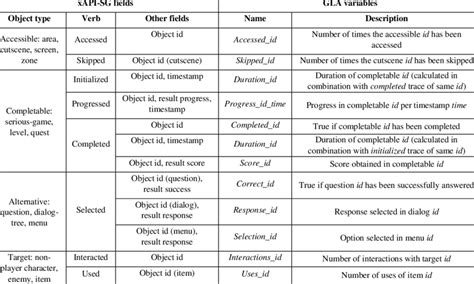 correspondence of xapi sg traces object type verb and other fields