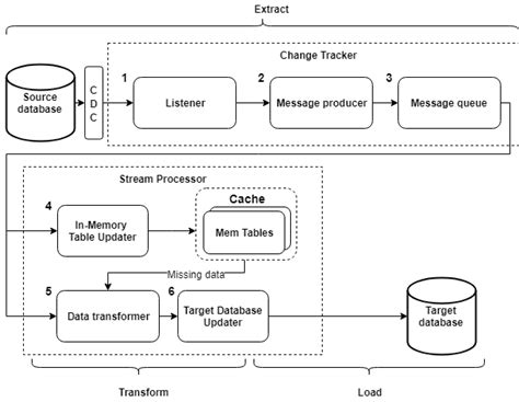Dod Etl Workflow Step By Step Download Scientific Diagram