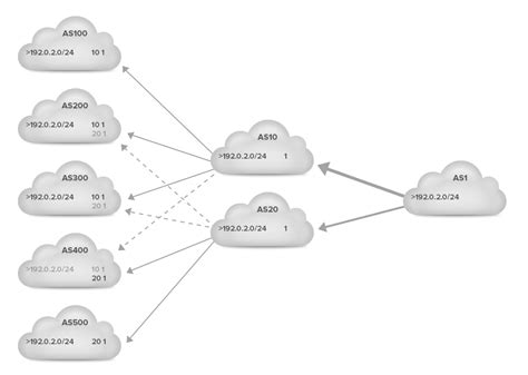 As Path Prepending As Path Length As Path Filtering