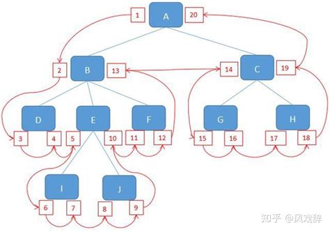 Mysql 基于左右值编码的树形数据库表结构设计深度树结构设计方案 Csdn博客