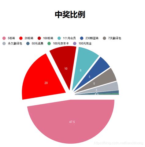 Java版抽奖算法java 红包抽奖 红包范围及中奖概率 计算 Csdn博客