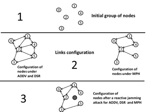 Self Configuring Wsns Aodv Dsr And Mph Under A Reactive Jamming Attack Download Scientific