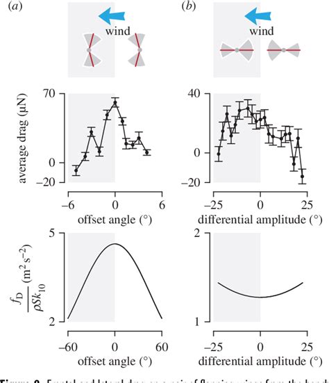 Figure 9 From Dynamics And Flight Control Of A Flapping Wing Robotic