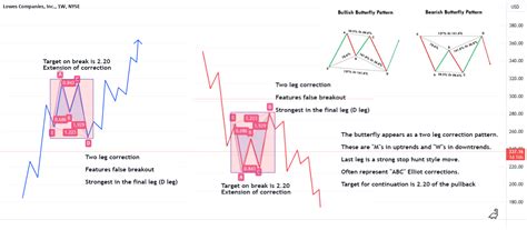 Strategy Butterfly Correction Pattern For Nyselow By Holeyprofit