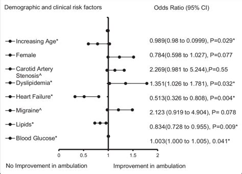 Forest Plot Representation Of Table 4 Confidence Interval Band Below 1