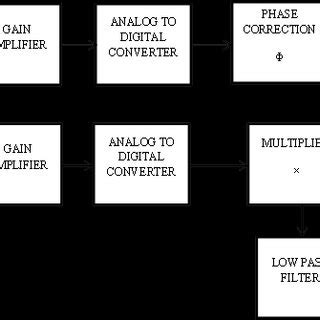 Functional Block Diagram Of The Chip 17 Download Scientific Diagram