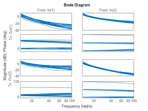 mimo robustness analysis matlab and simulink