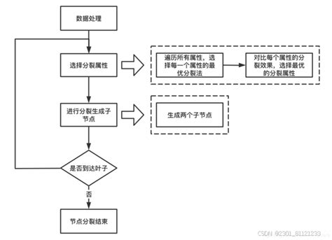 可以基于决策树算法帮我写出一段代码关于如何进行垃圾邮件分类用python基于决策树算法实现对数据集垃圾邮件检测数据集的分类 Csdn博客