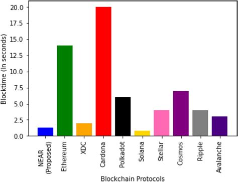 Comparison Of Near Protocol Proposed And Other Protocols On The Basis