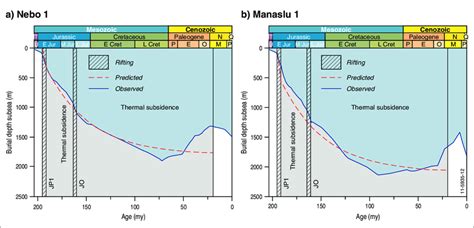 Tectonic Subsidence History Calibration Curves Showing Observed And Download Scientific Diagram