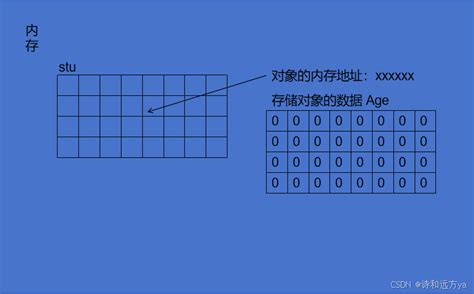 引用变量与实例引用和实例变量 Csdn博客