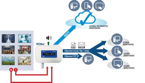 Temperature And Humidity Data Logger For Iot Applications Lumel