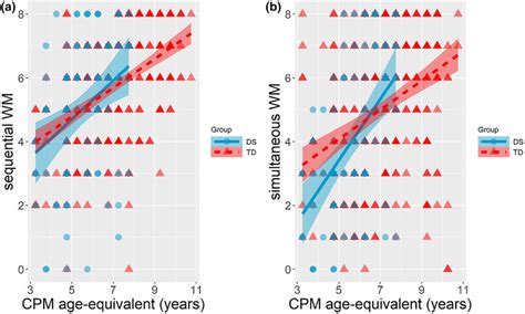 Linear Regressions For Wm And Spatial Developmental Level According To Download Scientific