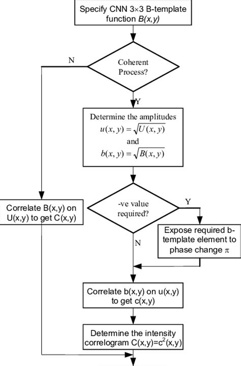 Optical Feedforward Cnn B Template Simulation Using Jtc Download