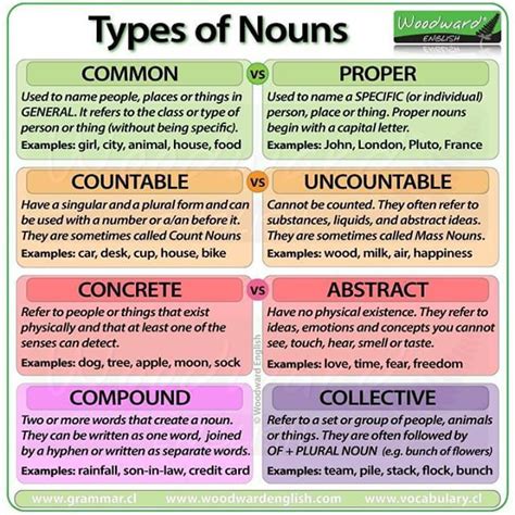ELITE EDUCATIONAL INSTITUTE Theyuniversity Types Of Nouns In