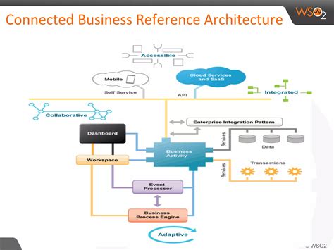 Six Steps To Build A Successful API PPT