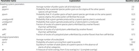 Target Parameters And Their Baseline Values Download Scientific Diagram