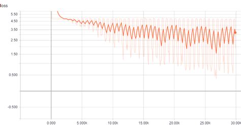 Figure Trend Of Iteration Vs Loss Download Scientific Diagram