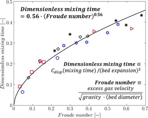 Industrial Engineering Chemistry Research Vol No
