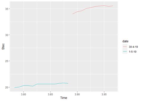 How To Make Neat Interpretable Time Series Plot With Multiple