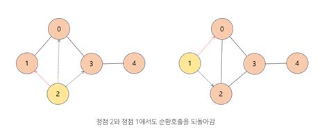 자료구조 그래프graph 깊이우선탐색dfs And 너비우선탐색bfs