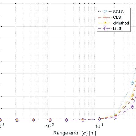 The Bias Of The Estimated Translation Download Scientific Diagram