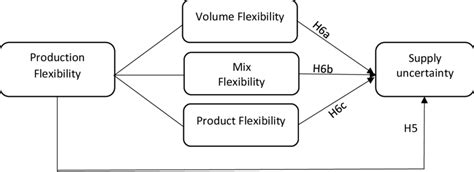 Conceptual Model Of The Relationships Between Production Flexibility